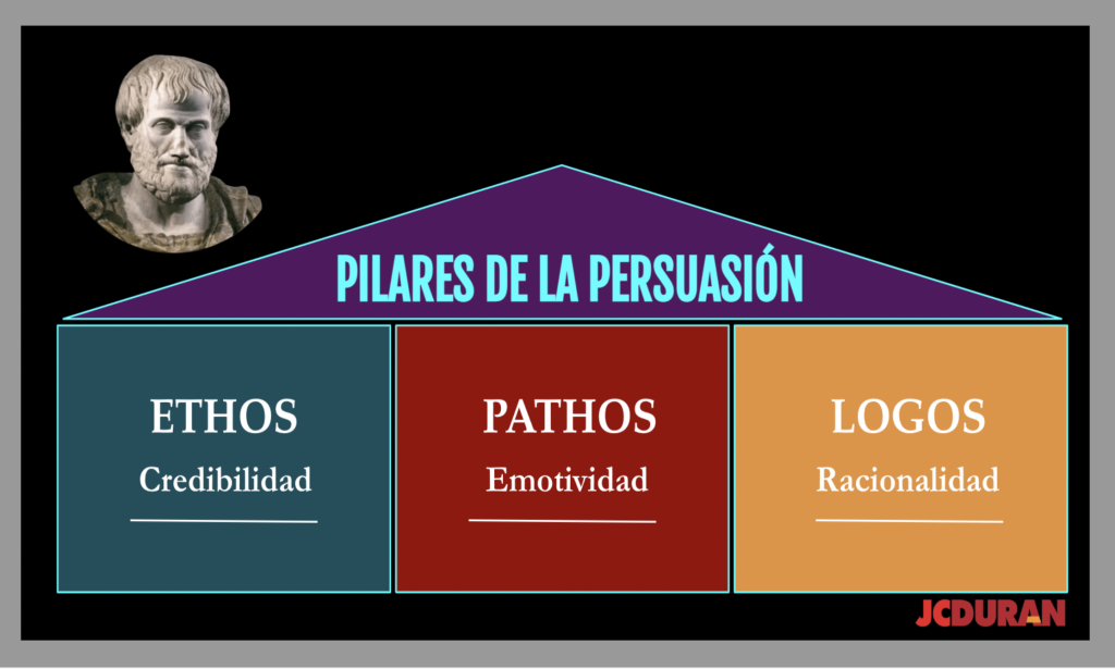 Pathos, Ethos y Logos: DESCUBRE la RETÓRICA de Aristóteles