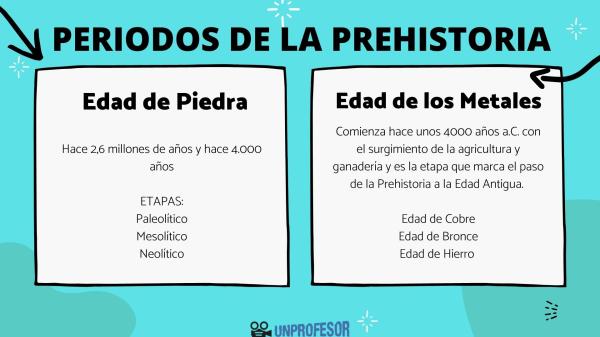 Prehistoria: Descubre las 6 ETAPAS y sus PERIODOS CLAVES